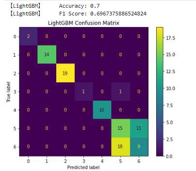 Python LightGBMで多クラス分類＆SHAPで予測を解説 #scikit-learn - Qiita