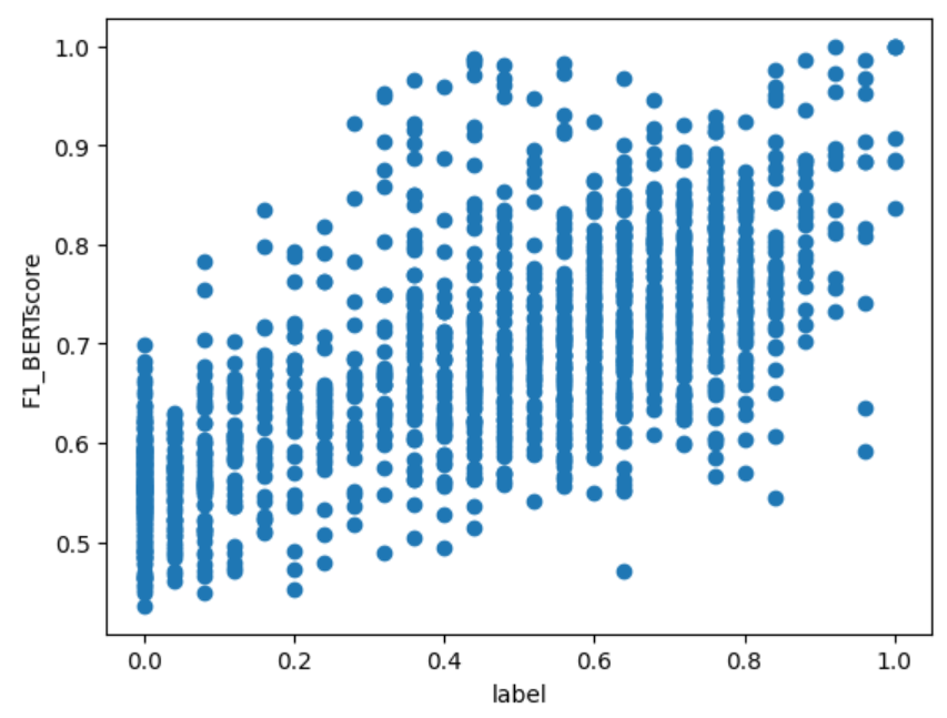 BERT の cos 類似度計算を JSTS を使って評価してみた #NLP - Qiita