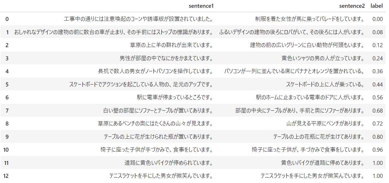 BERT の cos 類似度計算を JSTS を使って評価してみた #NLP - Qiita