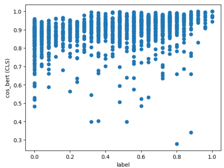 BERT の cos 類似度計算を JSTS を使って評価してみた #NLP - Qiita