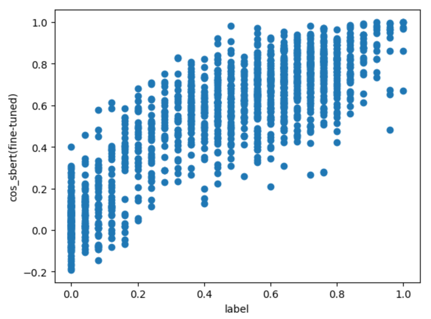 BERT の cos 類似度計算を JSTS を使って評価してみた #NLP - Qiita