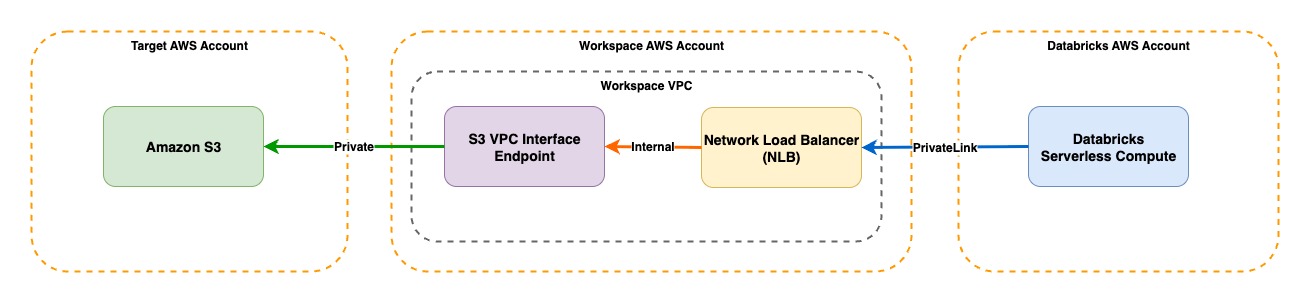 DatabricksのServerless ComputeからPrivateLink経由で安全にS3接続する #AWS - Qiita