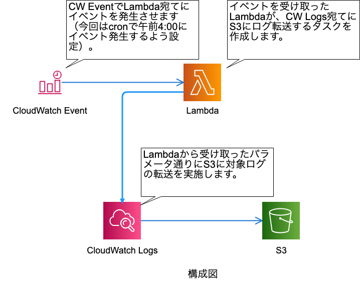 CloudWatch LogsにあるログをLambdaを使用してS3に転送する #AWS - Qiita
