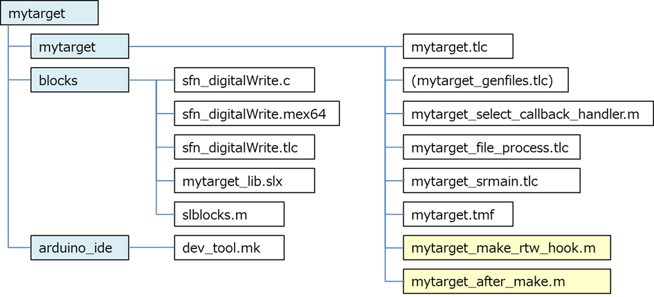 Simulink/Embedded Coder のビルドプロセスをカスタマイズする (#6) #MATLAB - Qiita