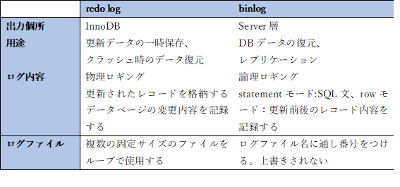 MySQLのbinlogとredo logについて #MySQL - Qiita