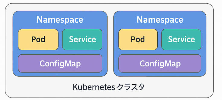 初心者でもわかる！EKS道場【Day10】Namespaceで領域を分けよ！Kubernetes流チーム戦の極意 #AWS - Qiita