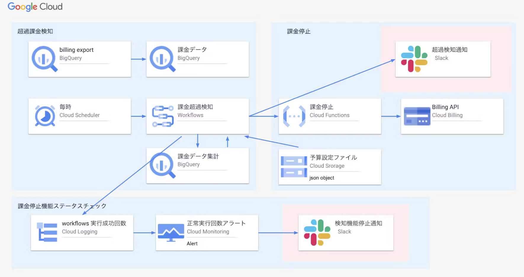 billing データのエクスポートで Google Cloud のコスト管理 #GoogleCloud - Qiita