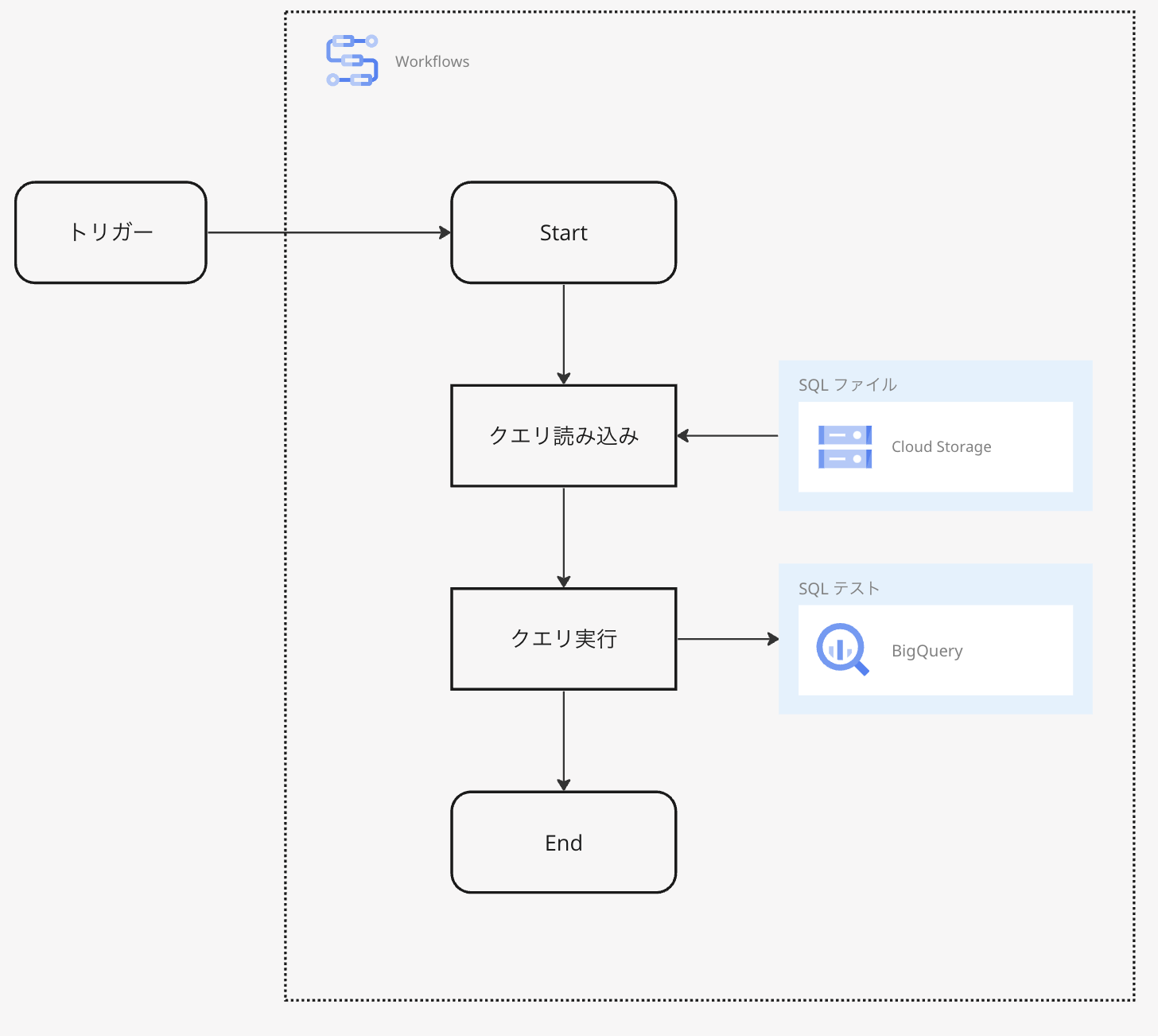 Workflows から BigQuery を実行する基盤の SQL テストを Workflows で構成するメリット #GoogleCloud - Qiita