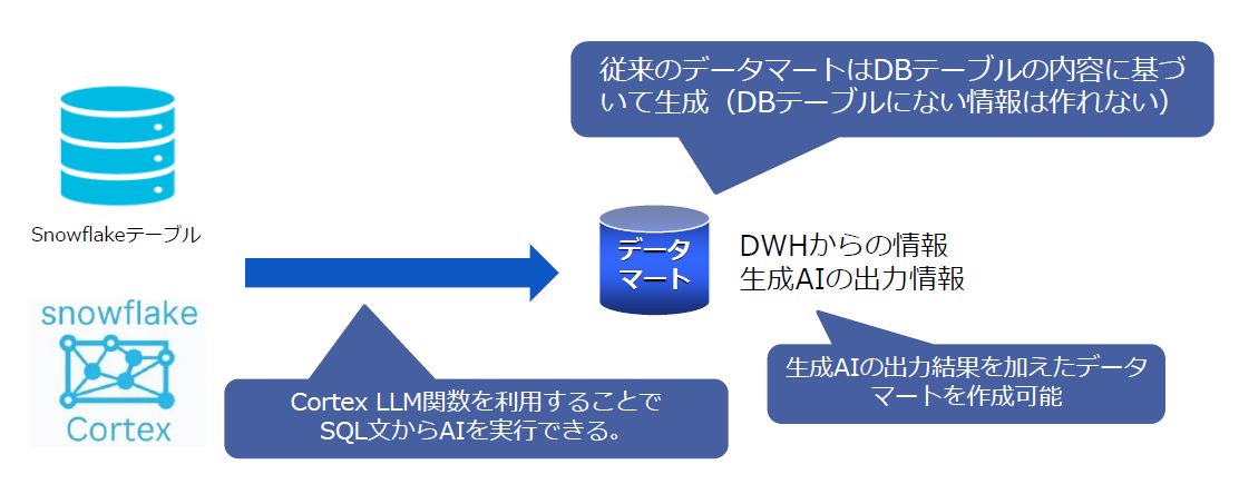 ローコードツールで生成AI実行！Snowflake Cortex × DataSpiderでLLMを試してみた #SnowflakeCortex - Qiita