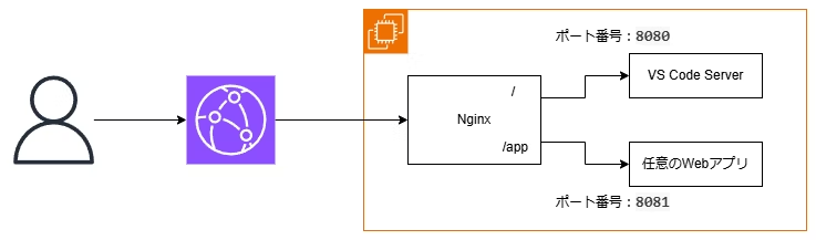 SageMaker StudioのCode Editorを魔改造してWebアプリのプロキシ機能を追加する #AWS - Qiita