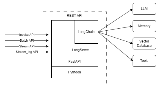 LangChainをAPI化するLangServeをLambda上で動作させるのはめちゃ簡単デス #AWS - Qiita