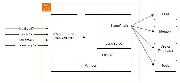 LangChainをAPI化するLangServeをLambda上で動作させるのはめちゃ簡単デス #AWS - Qiita