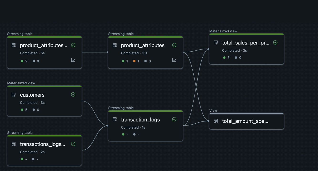 Databricks: Lakeflow Declarative Pipelines入門 #SQL - Qiita