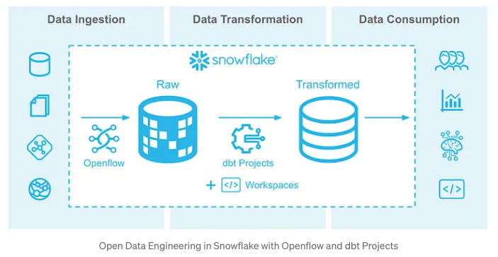 どこでdbt Coreを実行すべきか？Fivetran Transformations・Snowflake dbt projects・dbt Coreの使い分け #fivetran - Qiita