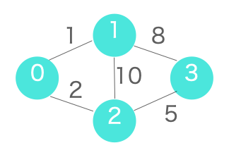 Dijkstra Algorithm #Python - Qiita