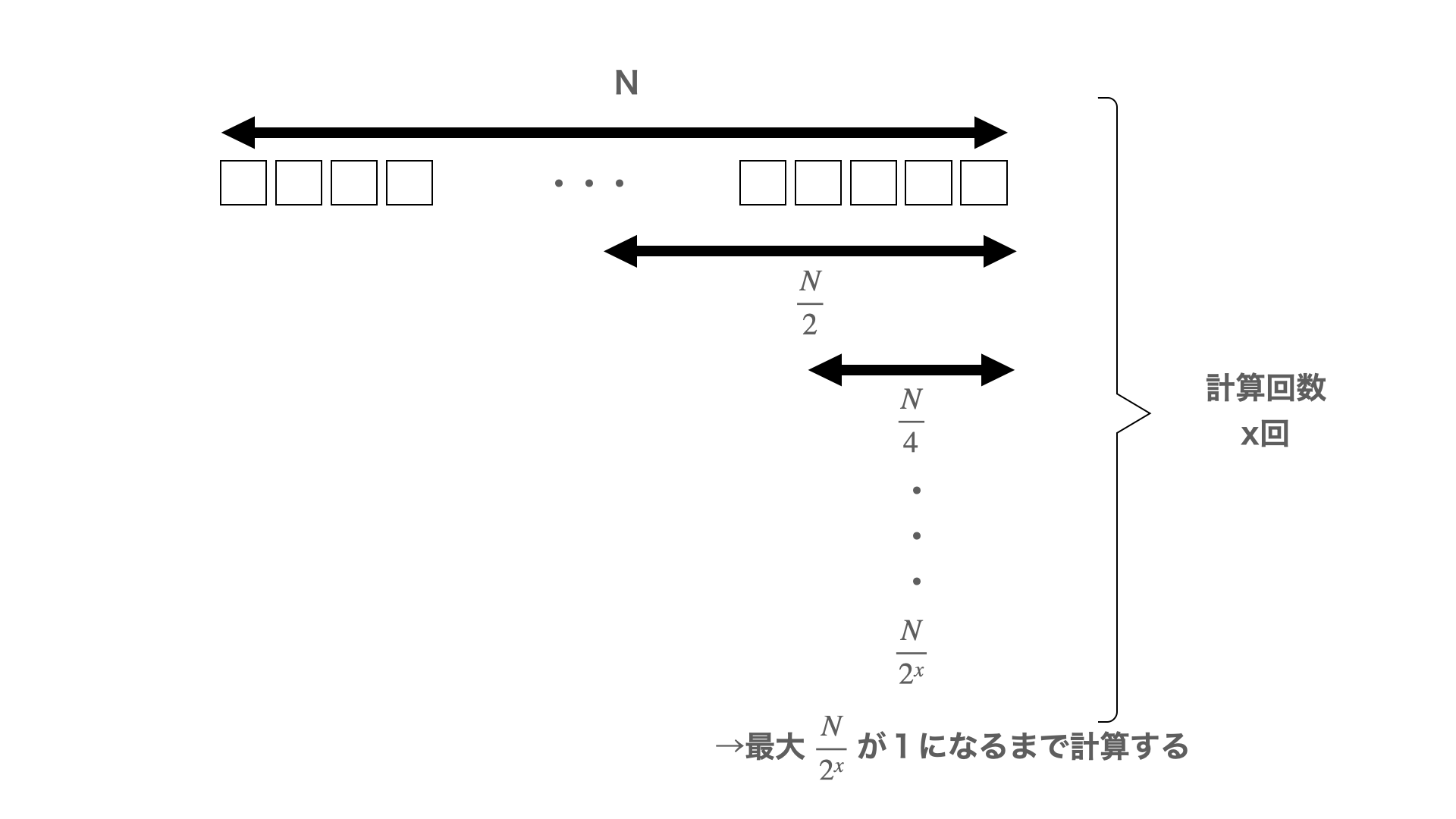 なんで二分探索の計算量はO(log2N)になるの？ #アルゴリズム - Qiita