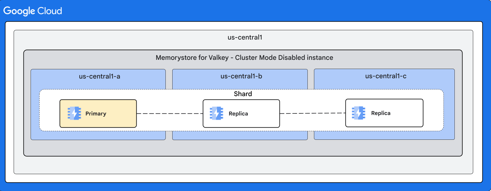 Google Cloud の Memorystore における Redis と Valkey の比較 #GoogleCloud - Qiita