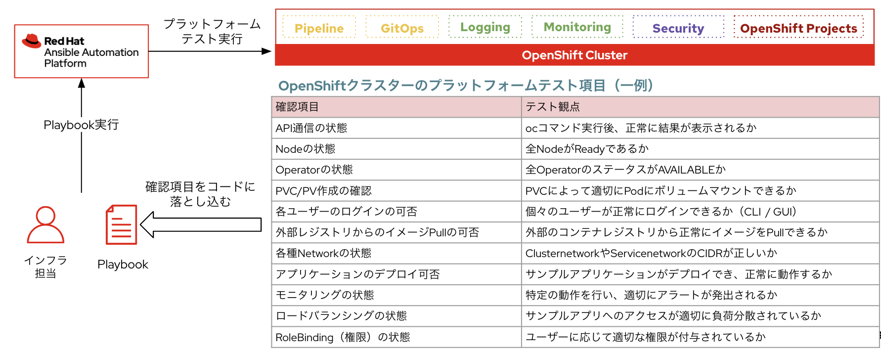 OpenShift アップグレード 虎の巻 #openshift - Qiita