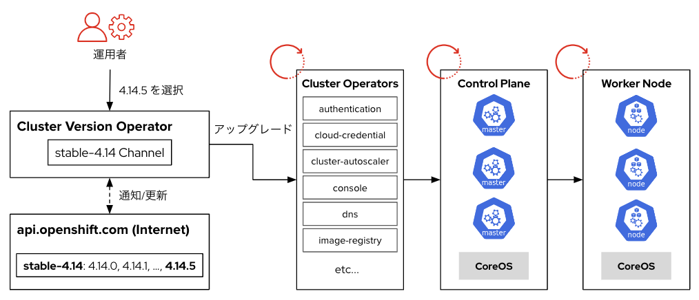 OpenShift アップグレード 虎の巻 #openshift - Qiita