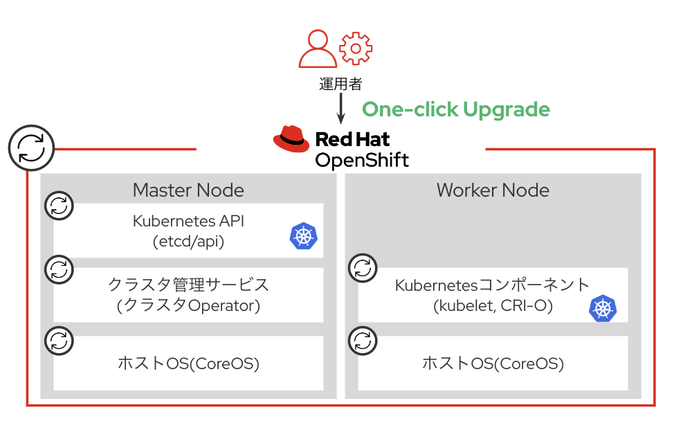 OpenShift アップグレード 虎の巻 #openshift - Qiita