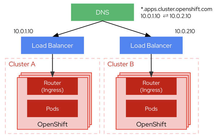 OpenShift アップグレード 虎の巻 #openshift - Qiita