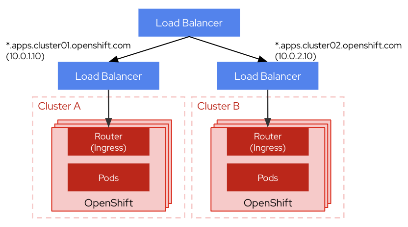 OpenShift アップグレード 虎の巻 #openshift - Qiita