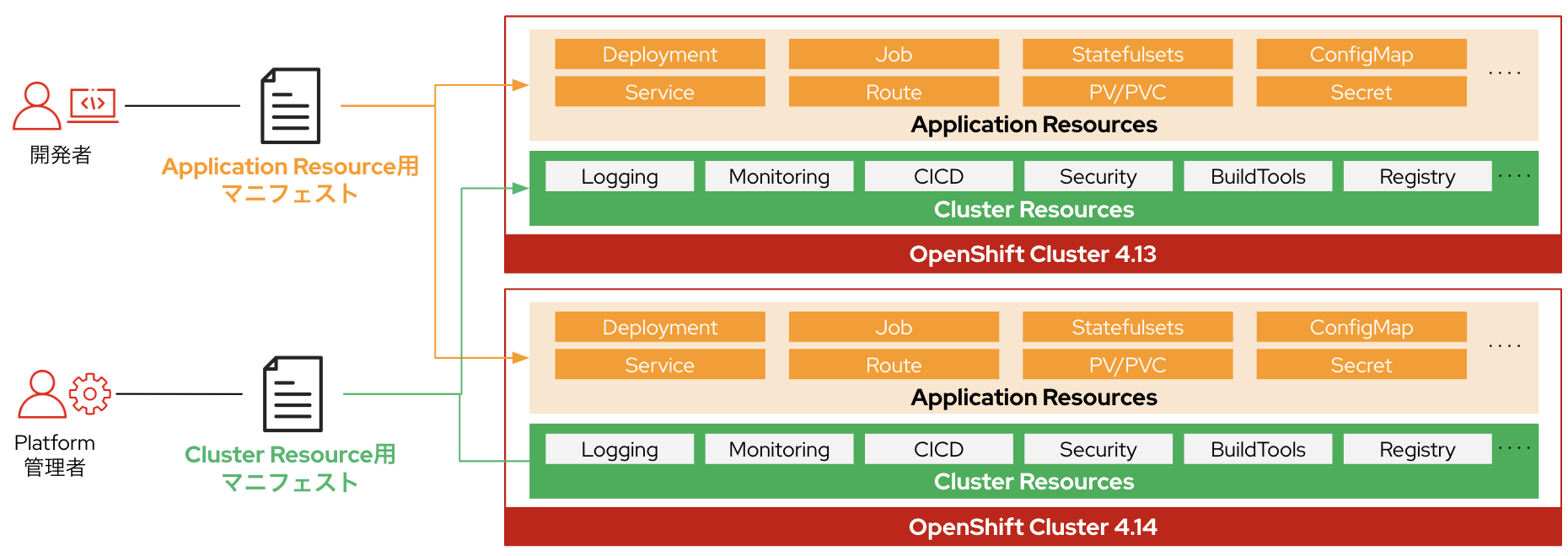OpenShift アップグレード 虎の巻 #openshift - Qiita