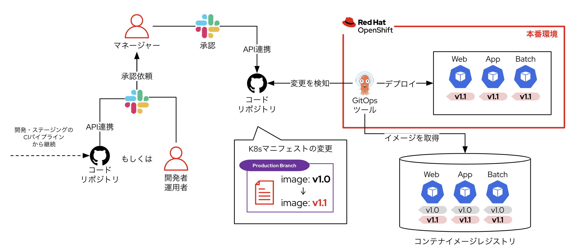 OpenShift アップグレード 虎の巻 #openshift - Qiita