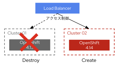 OpenShift アップグレード 虎の巻 #openshift - Qiita