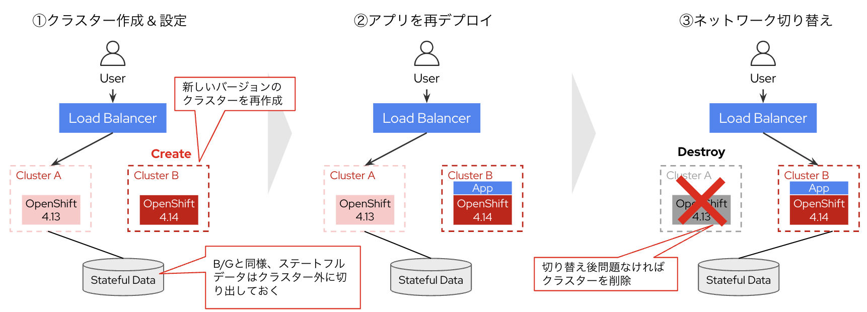OpenShift アップグレード 虎の巻 #openshift - Qiita