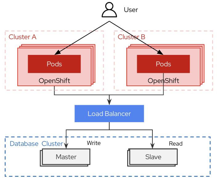 OpenShift アップグレード 虎の巻 #openshift - Qiita