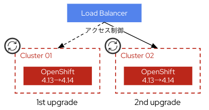 OpenShift アップグレード 虎の巻 #openshift - Qiita
