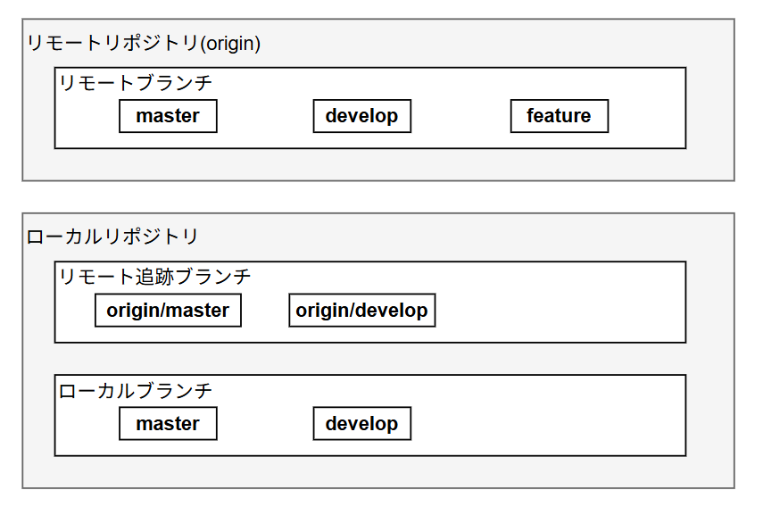 【Git】リモートとローカルの構成、fetch, pull, pushの動きを図解 #Git - Qiita