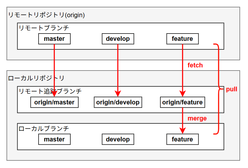 【Git】リモートとローカルの構成、fetch, pull, pushの動きを図解 #Git - Qiita