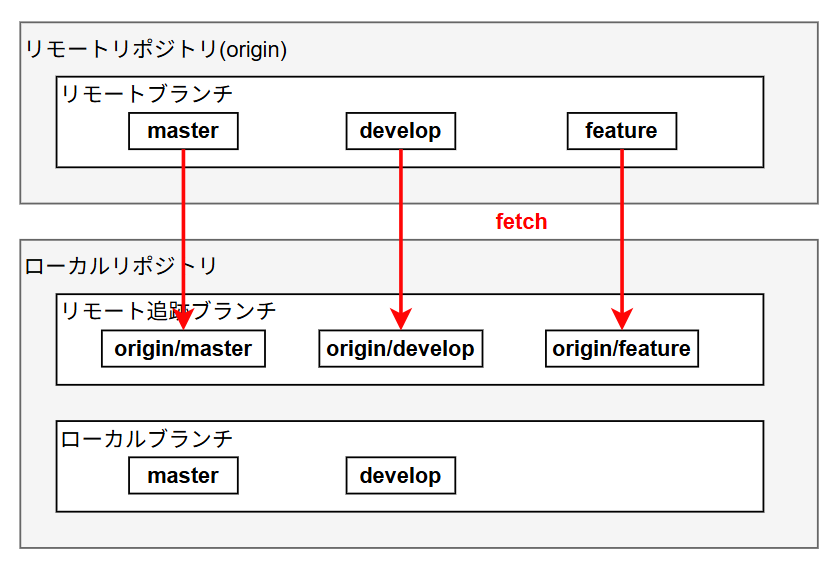 【Git】リモートとローカルの構成、fetch, pull, pushの動きを図解 #Git - Qiita