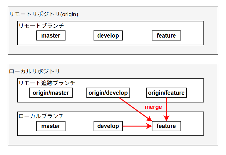 【Git】リモートとローカルの構成、fetch, pull, pushの動きを図解 #Git - Qiita