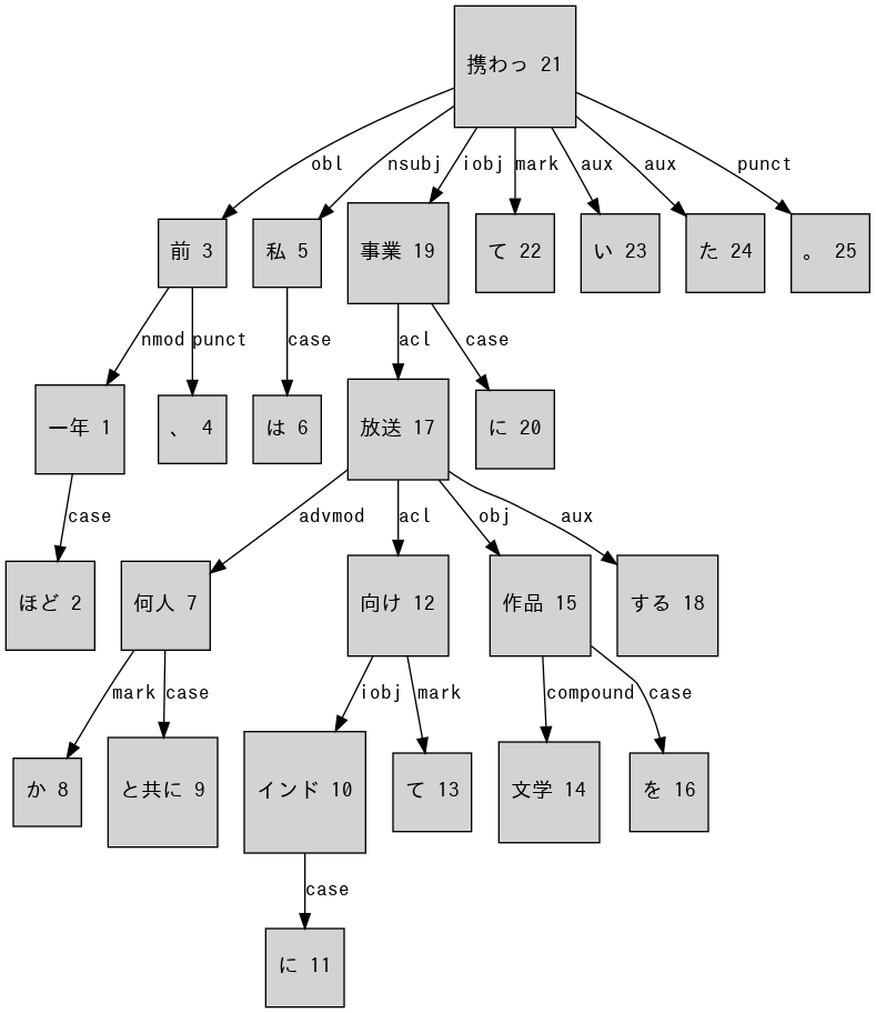GraphvizでStanfordNLPの係り受け構造を描画 #Python - Qiita