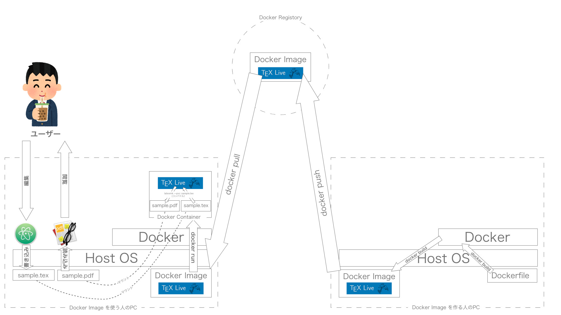 【docker超入門】dockerでつくるlatex環境 Qiita
