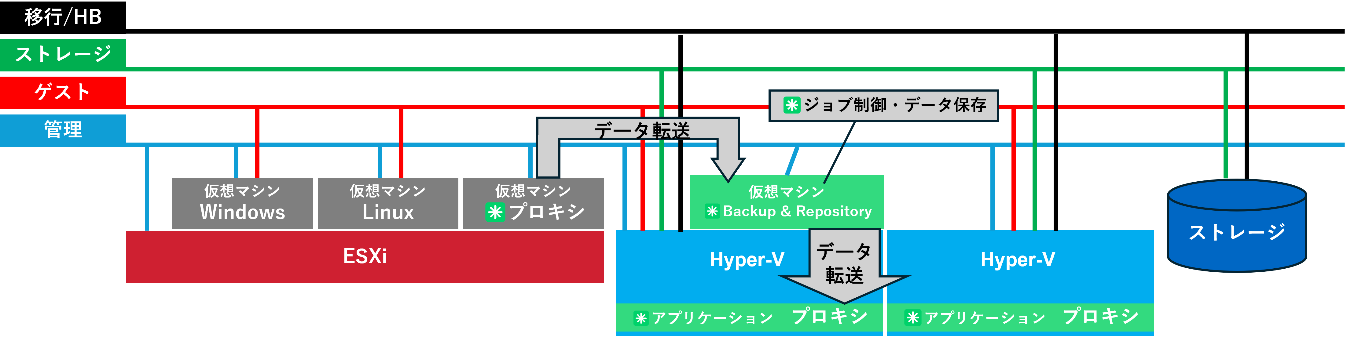 VMwareからHyper-Vへ！～環境構築と結果の概要～ #インフラ - Qiita