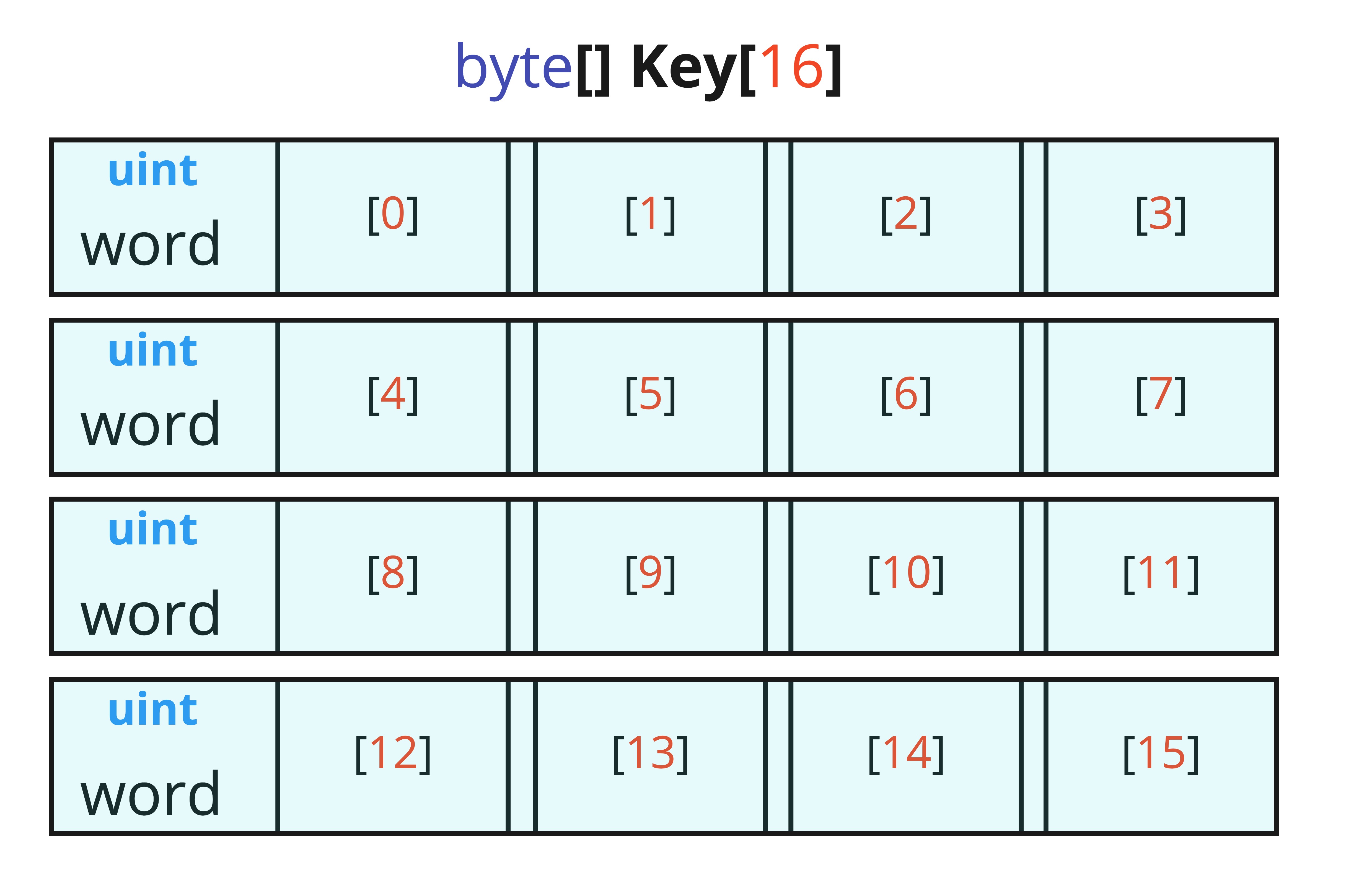 【暗号】AES暗号について勉強する ①FIPS 197資料を読みながら各種用語についてまとめる #暗号化 - Qiita