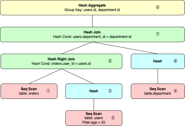 Mysqlとpostgresqlのexplainの見方 Mysql Qiita