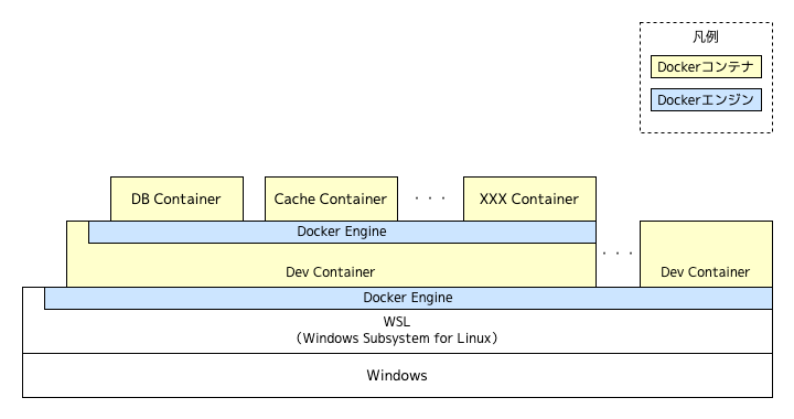 エンタープライズな現場で実現するモダンな開発環境構築（WSL2 + VSCode Dev Containers） #Docker - Qiita
