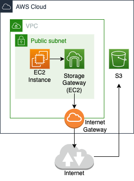 StorageGatewayとS3でファイル共有するための設定方法 #AWS - Qiita