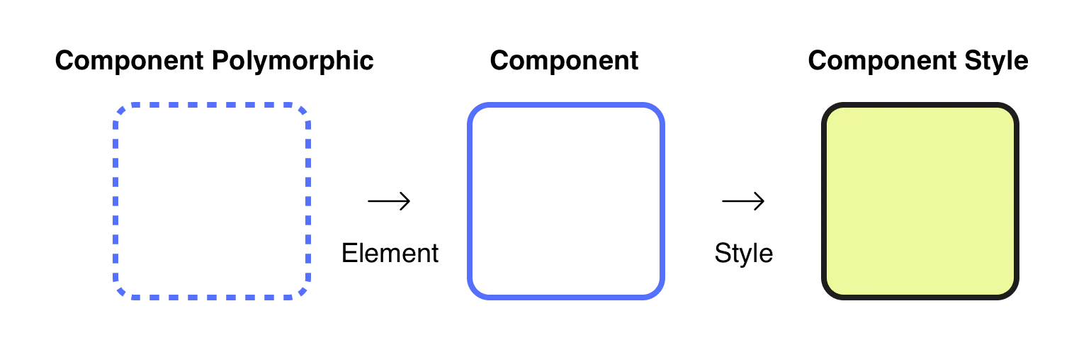 React、TypeScript、CVA、TailwindCSSを使ってポリモーフィックコンポーネントなボタンを作成する #tailwindcss - Qiita