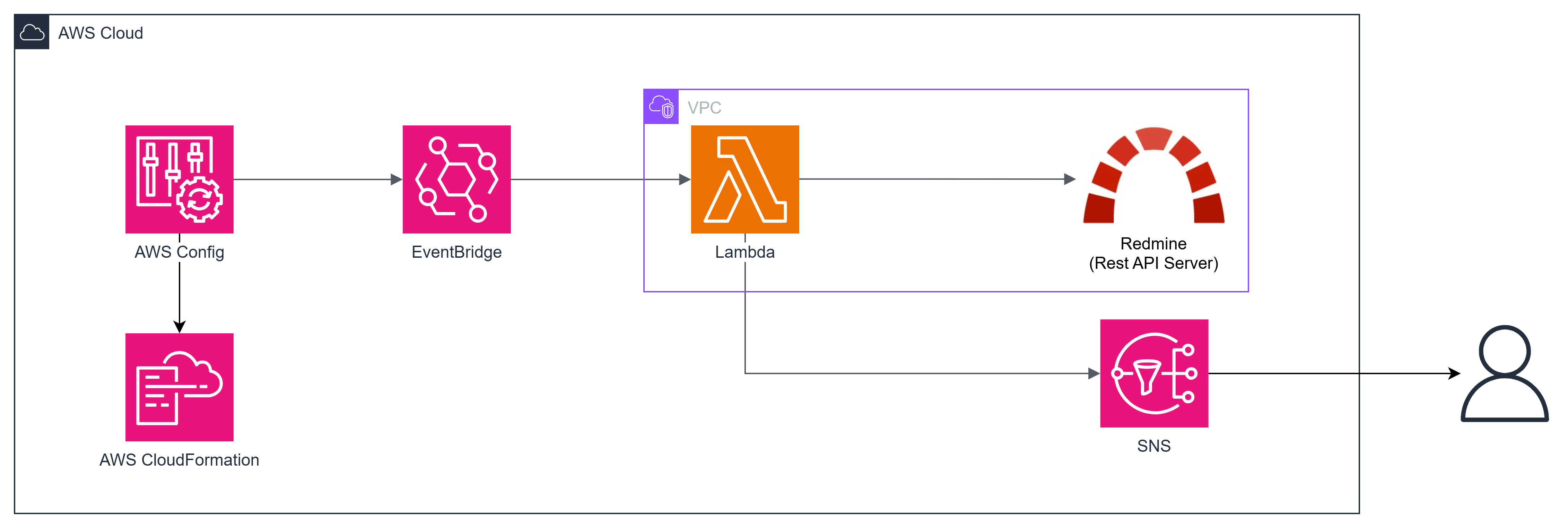 CloudFormationのドリフトを自動でチケット化する仕組みを作ってみた #AWS - Qiita