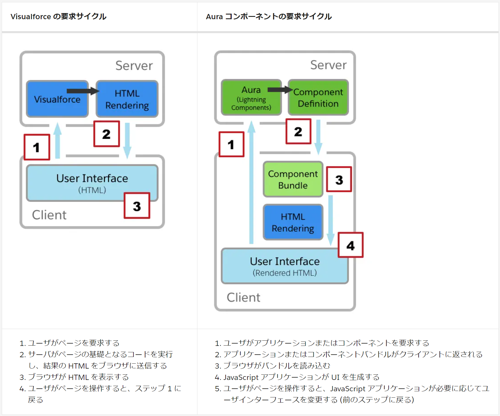 Salesforce提案：LightningコンポーネントとVisualforce、どちらを使うべき #Salesforce - Qiita