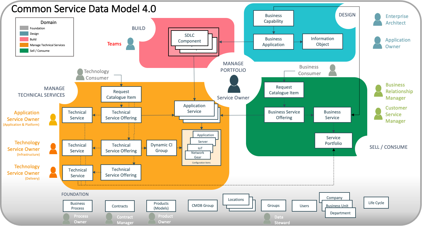 【5年経験して考えた】ServiceNow OOTBを実例も交えて考える #ServiceNow - Qiita