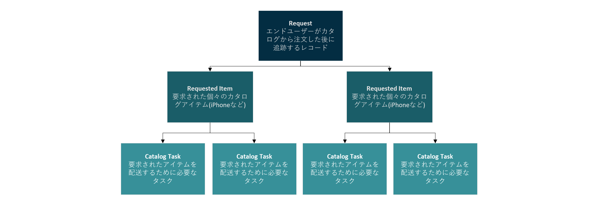 【5年経験して考えた】ServiceNow OOTBを実例も交えて考える #ServiceNow - Qiita