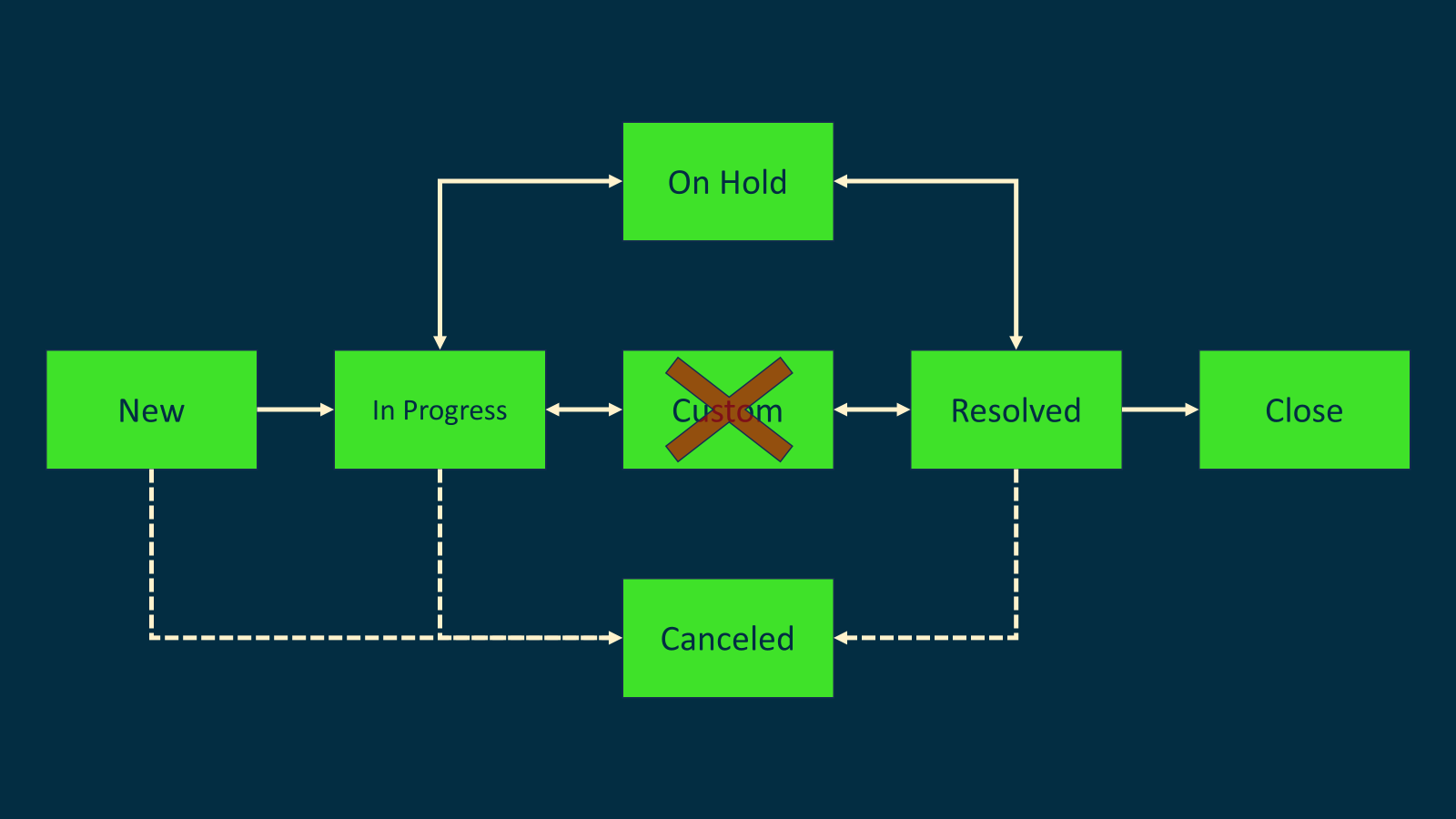 【5年経験して考えた】ServiceNow OOTBを実例も交えて考える #ServiceNow - Qiita