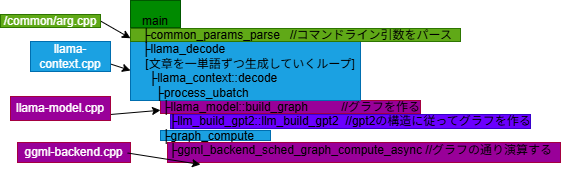 LLMについて知りたかったこと その2～llama.cppを読む～ #C++ - Qiita